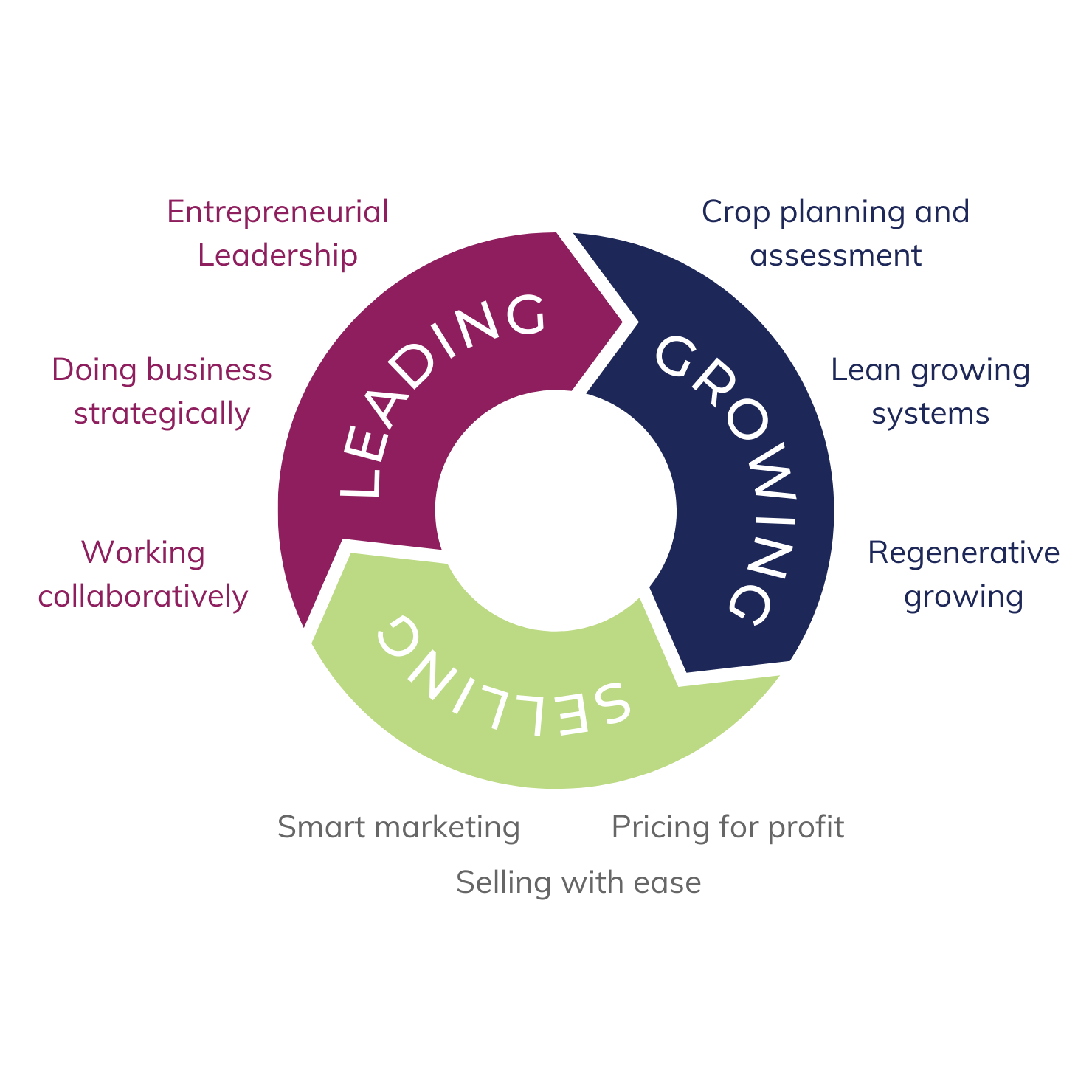 Floral Business Activator - Membership